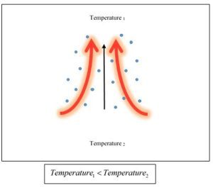 Convection – Rising heated air molecules - NextGen Physics