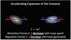 Accelerating expansion of universe - NextGen Physics