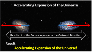 Accelerating expansion of universe - NextGen Physics
