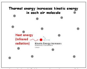 Convection – Rising heated air molecules - NextGen Physics